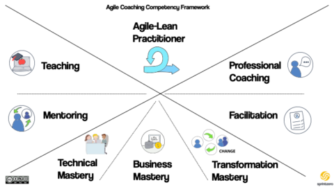 Further learning after Certified Agile Team Coach (ICP-CC) - sprintzero